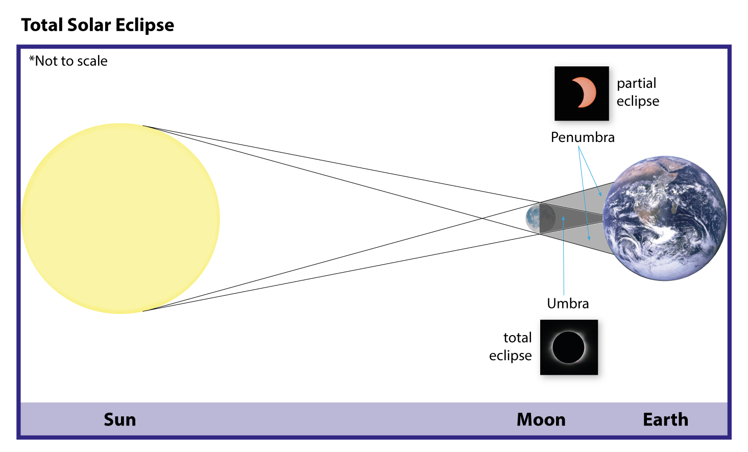 Solar Eclipse Diagram